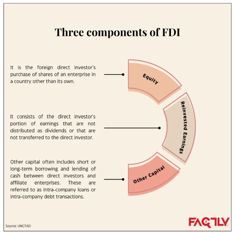 Data: For the First Time in Ten Years, Gross FDI Inflows Fell in 2022-23