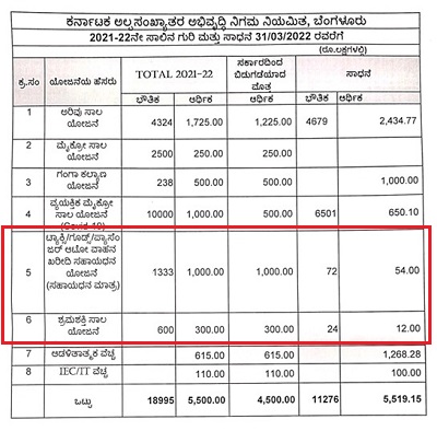 The former BJP-led Karnataka government also offered subsidized ...