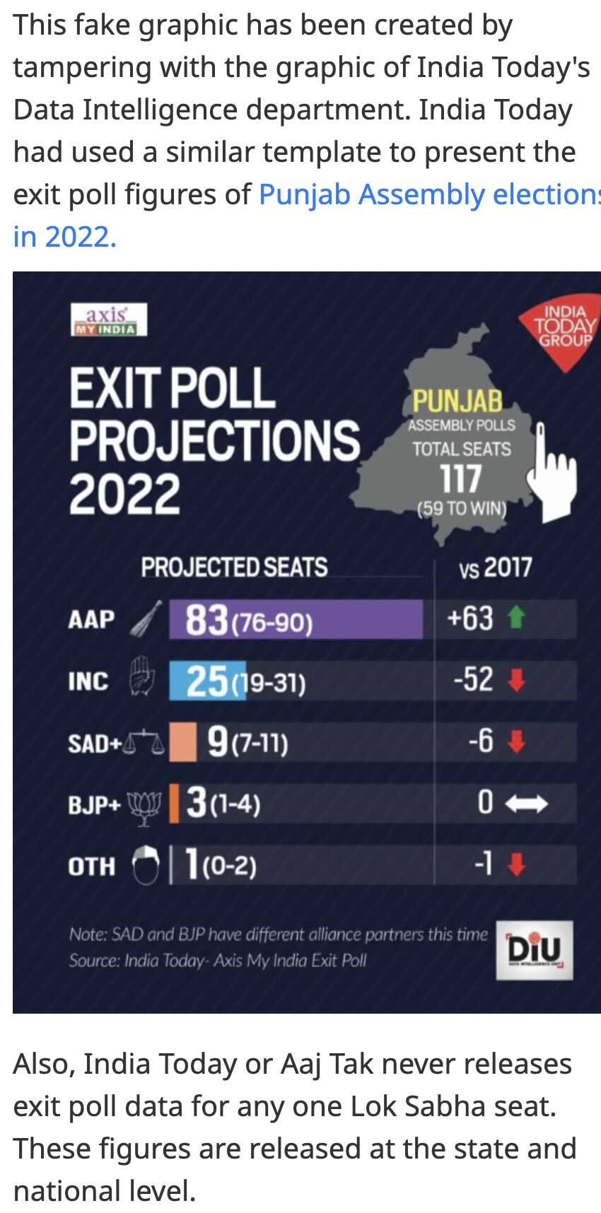 This graphic of the Amritsar exit poll is Fake - FACTLY