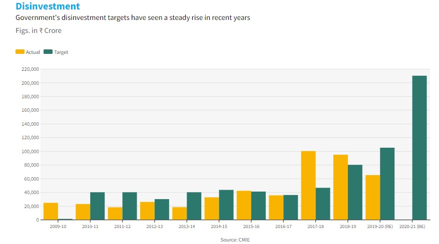 The Modi led BJP government has also incorporated public-sector ...