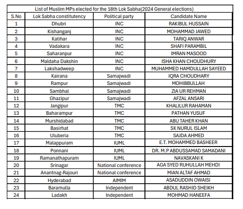 78 Muslim candidates contested in the 2024 Lok Sabha elections from ...