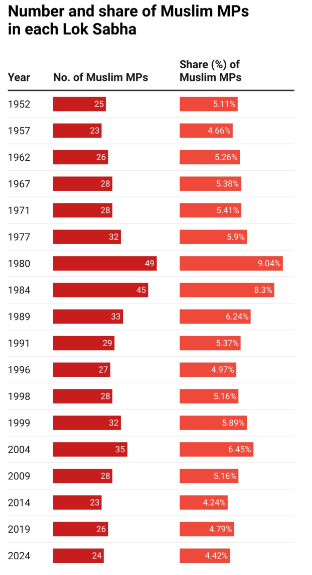 78 Muslim candidates contested in the 2024 Lok Sabha elections from ...