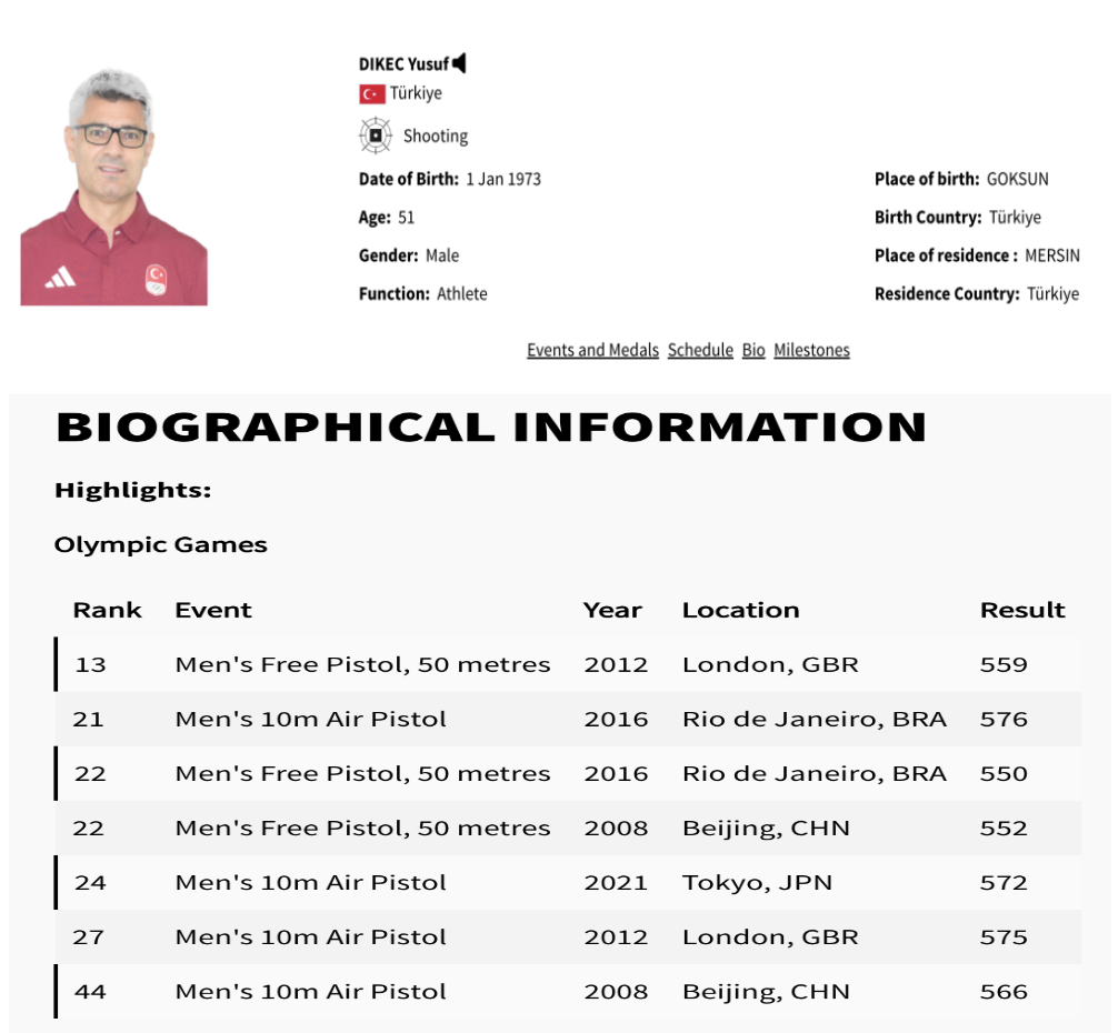 The viral story about Turkish shooter Yusuf Dikeç and his alleged ex ...