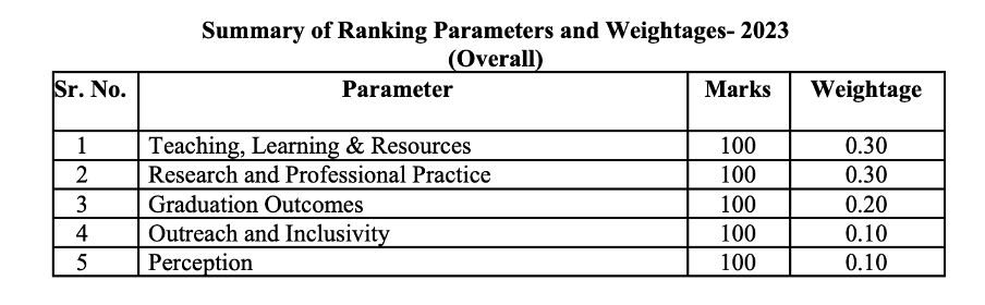 Data: NIRF Score Differences Become Increasingly Narrow as One Moves ...