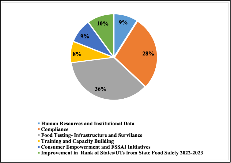 Data: Only 3 States and One UT Score More Than 60% in The State Food ...