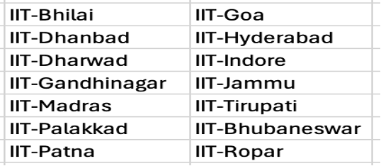 Data: Among IITs Where Detailed Data is Available, Admissions to ...