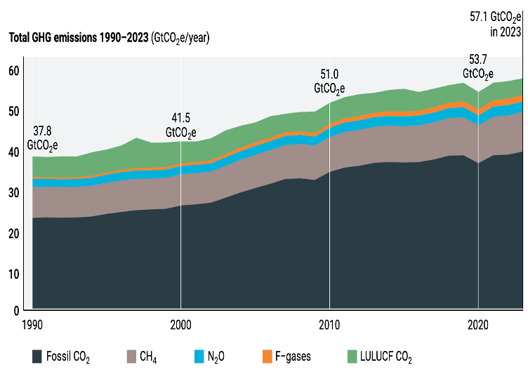 Review: UN’s Emissions Gap Report 2024 Notes That Progress Since ...