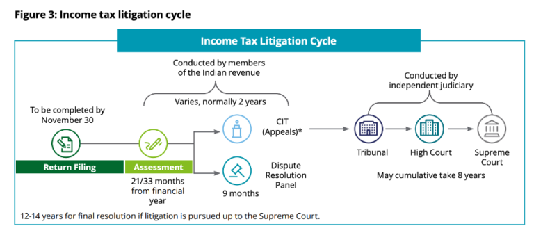 Data: As of 2023-24, more than 90% of The Unrealized Tax Revenue is ...