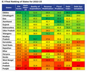 Review: NITI Aayog’s Fiscal Health Index Highlights Wide Disparities ...