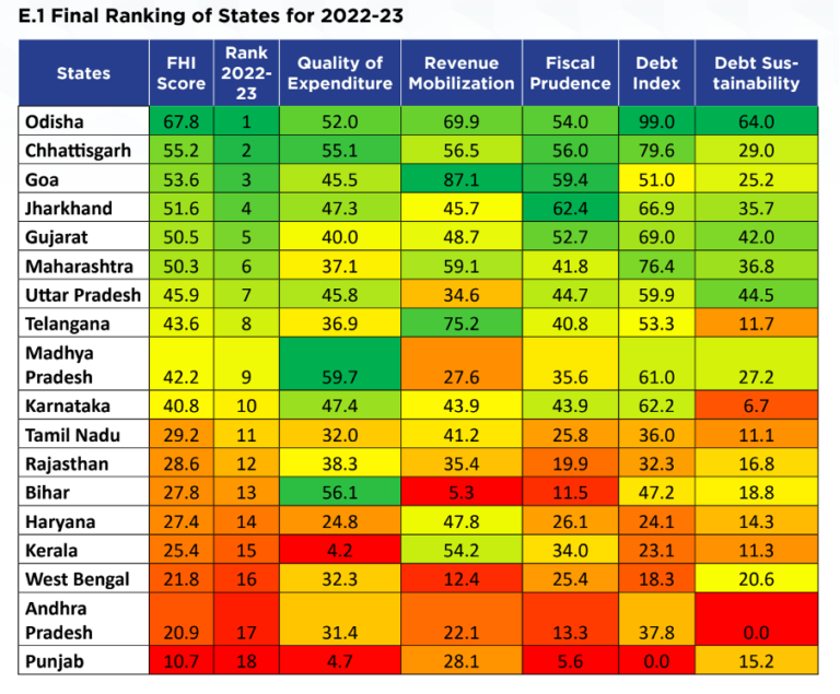 Review: NITI Aayog’s Fiscal Health Index Highlights Wide Disparities ...