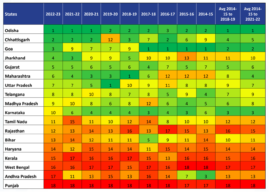 Review: NITI Aayog’s Fiscal Health Index Highlights Wide Disparities ...