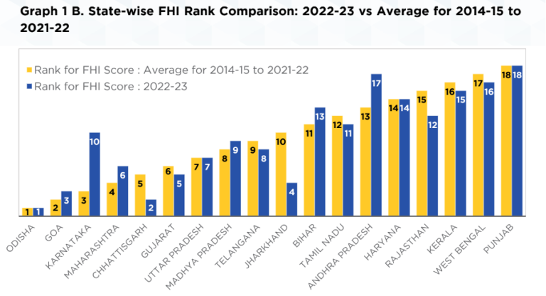 Review: NITI Aayog’s Fiscal Health Index Highlights Wide Disparities ...