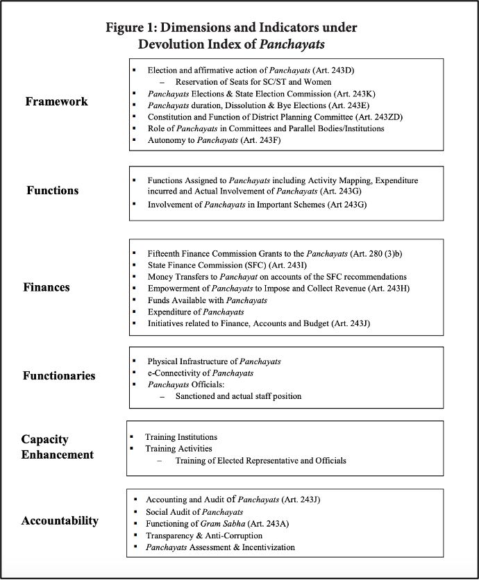 Data: Karnataka, Kerala, Tamil Nadu Top the Panchayat Devolution Index ...