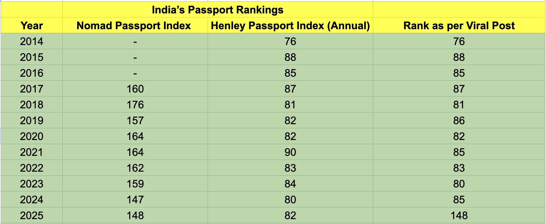 India’s passport ranking has not experienced a sharp decline from 85 in ...
