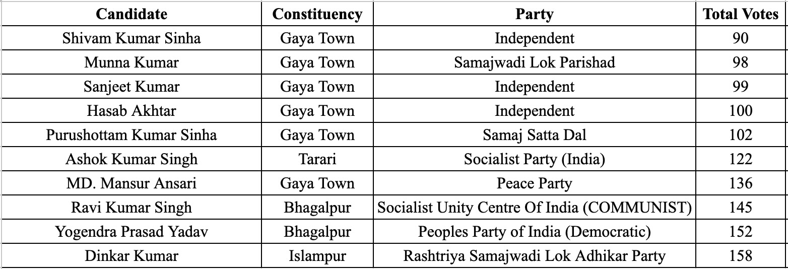 No contested candidate in the 2025 Bihar elections has received zero ...